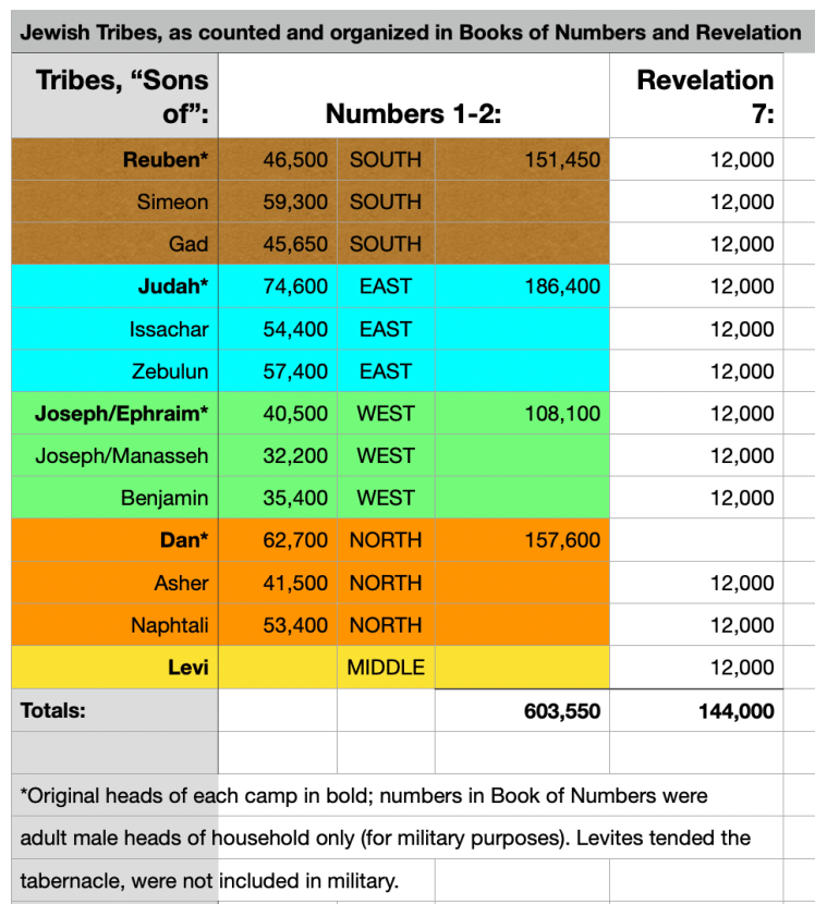 Symbolic Reveal of the Cross through Jewish Tribes – FAITH AND FASTING
